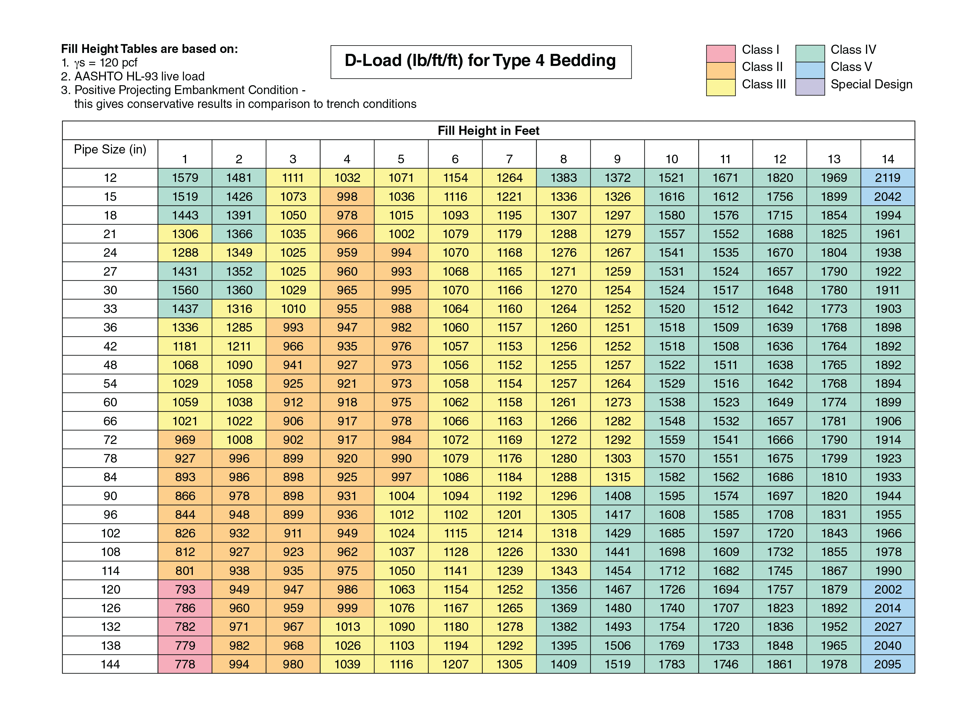 Fill Height Table - Concrete Pipe